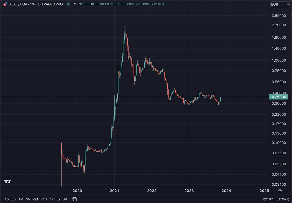 BEST / Bitpanda Ecosystem Token -> Gegenwart und Perspektive - News ...
